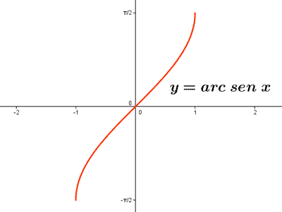 Función trigonométrica inversa: función arcoseno. Propiedades y ...